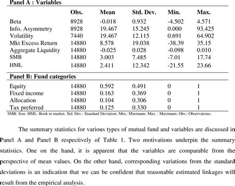 Summary Statistics This Table Presents The Summary Statistics Of