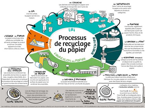 Quel Est Le Processus De Recyclage Du Papier Lactips