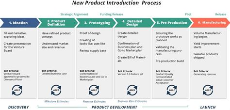 Project Management Methodologies List
