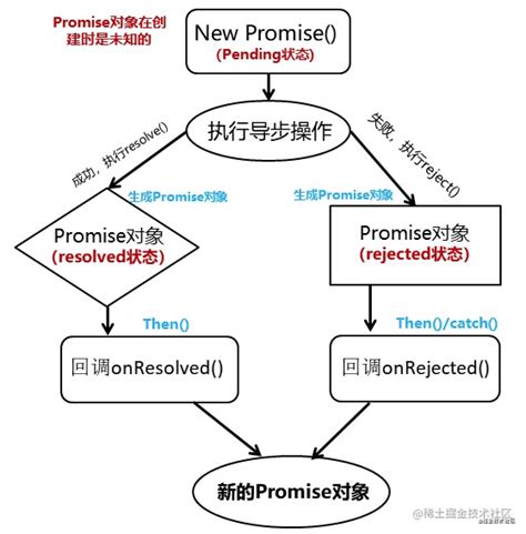 Front End Development Skills Required To Solve Asynchronous Callbacks
