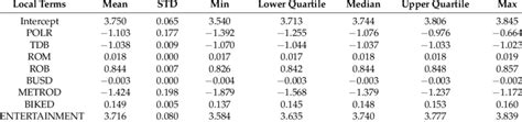 geographically weighted poisson regression gwpr modeling results download table