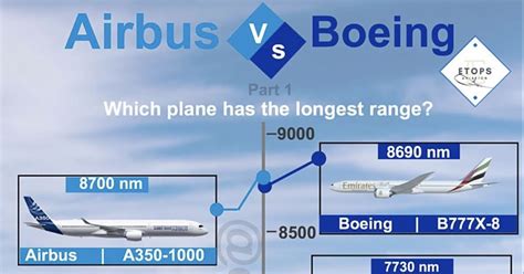 Boeing Vs Airbus Differences RalphminWilkinson