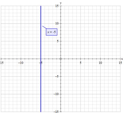 y x 5 graph equation 711311 graph the equation y 5 x