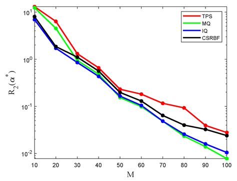 mathematics free full text the optimal shape parameter for the least squares approximation