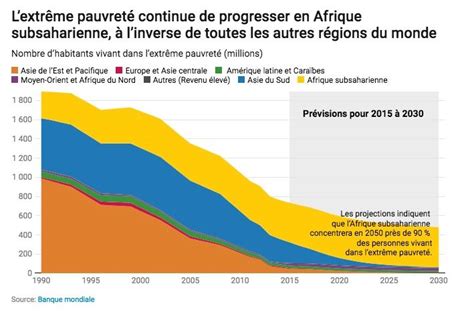 L extrême pauvreté est tombée à son plus bas niveau dans le monde