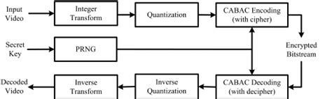 encryption and decryption process in h 264 avc download scientific diagram