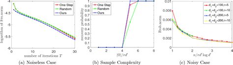 figure 1 from a unified computational and statistical framework for nonconvex low rank matrix