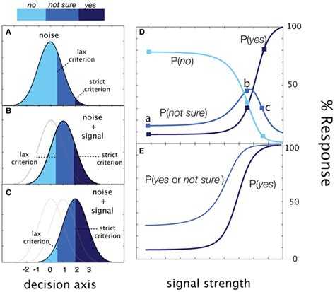 frontiers developing bayesian adaptive methods for estimating sensitivity thresholds d′ in
