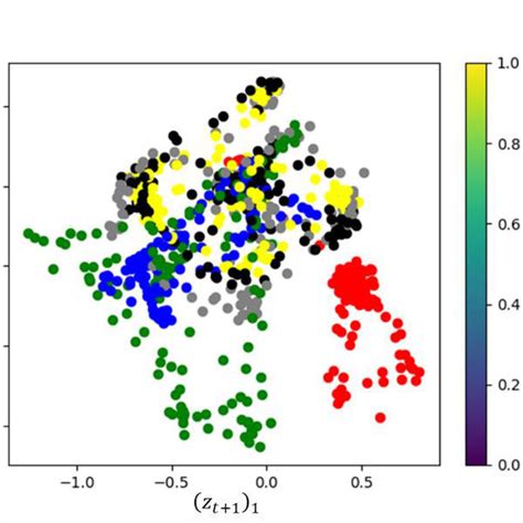 the latent space of variational autoencoder the x axis represents the download scientific
