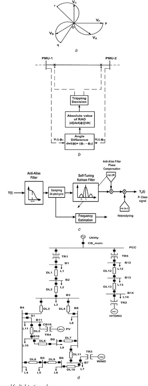figure 2 from assessment of pmu‐based wide‐area angle criterion for fault detection in microgrid