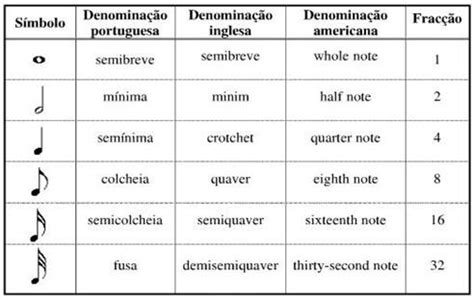 Por Que Foi Importante Dar Nome Para as Notas Musicais Música