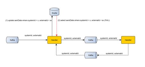 database problem with consistency on scylla cassandra stack overflow