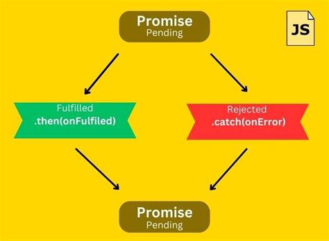 How To Fix Unhandledpromiserejectionwarning In Javascript Coding Beast
