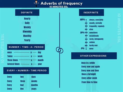 Adverbs Of Frequency Expressions Adverbs Learn English Expressions