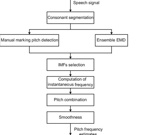 block diagram of the proposed pitch detection algorithm download scientific diagram