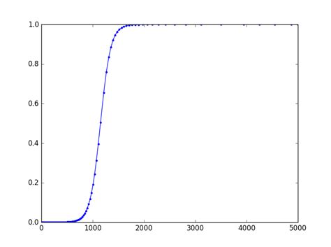 python 通过 tegrate ode 使用自适应步长 stack overflow中文网
