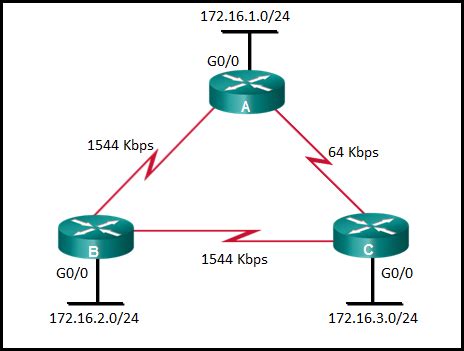 CCNA 3 V7 Modules 1 2 OSPF Concepts And Configuration Exam Answers