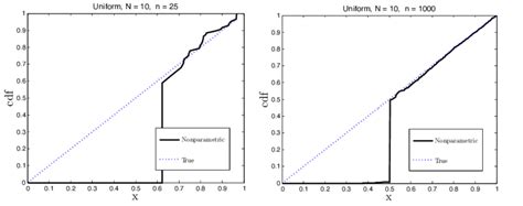 nonparametric estimation of the cdf of a uniform distribution n 10 download scientific