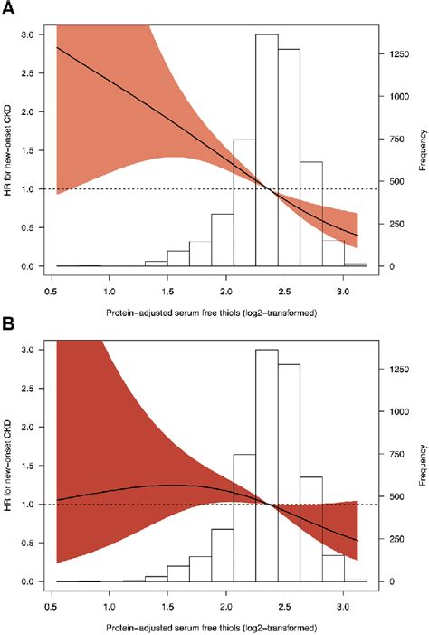 a b restricted cubic splines rcs demonstrating the association download scientific diagram