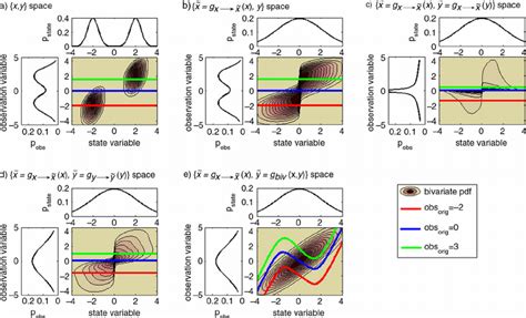 Bivariate Distributions Contour Plots And Marginal Distributions