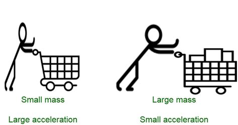 Newtons Second Law Of Motion Peakup Edu Vn