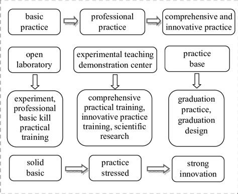 multidimensional progressive practice teaching system download scientific diagram