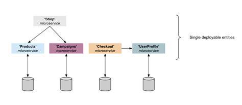 Microservices Architecture Patterns In Couchbase