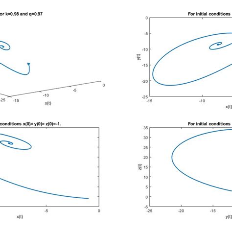 the dynamical behavior of the lorenz chaotic system 6 1 using the download scientific