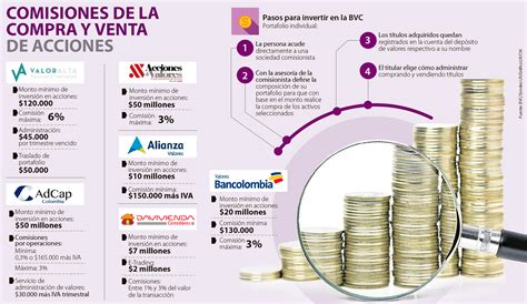Donde Invertir En Bolsa