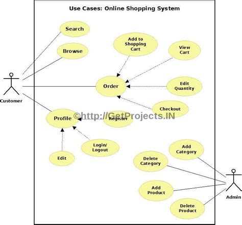 Online Shopping UML Use Case Diagram Example Honshares