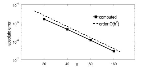 shows the quadratic convergence of the error of the collocation scheme download scientific