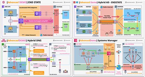 Aws Sap C Aws Certified Solutions Architect