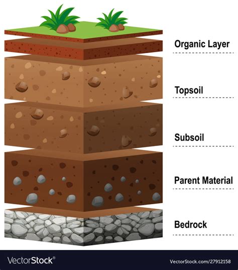 Layers Of Soil Bray Topsoil Gravel