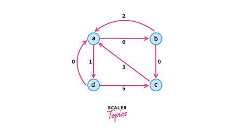 johnson s algorithm for all pair shortest path scaler topics