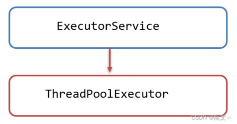 java线程池详解：executorservice、threadpoolexecutor、executors executorservice如何设置线程的存活时间 csdn博客