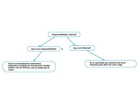 Responsabilidad Libertad Mind Map