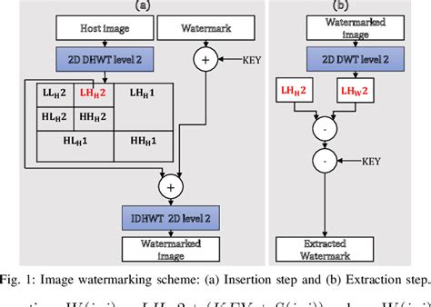 figure 1 from discrete haar wavelet transform hardware design for energy efficient image