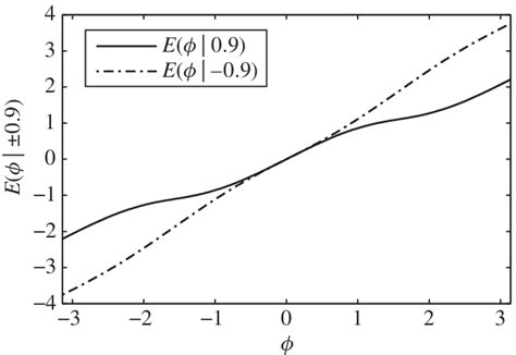 graph of the elliptic integral of the second kind e φ m for m ±0 9 download scientific