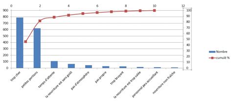 Comment Faire Un Diagramme De Pareto Exemples