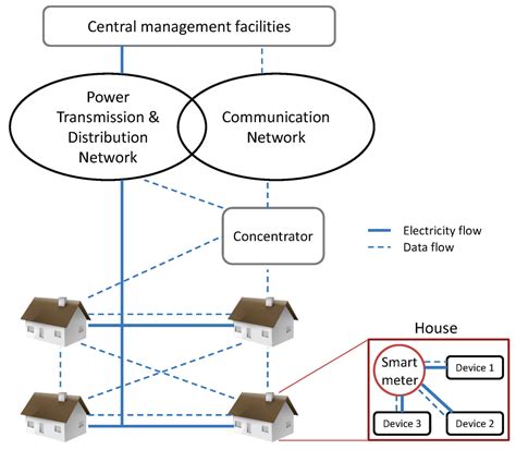 applied sciences free full text privacy preserving smart metering with authentication in a