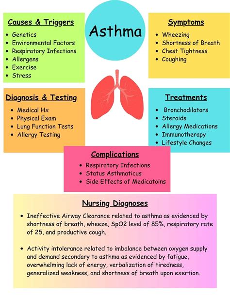 Asthma Nursing Diagnosis Care Plan NurseStudy Net