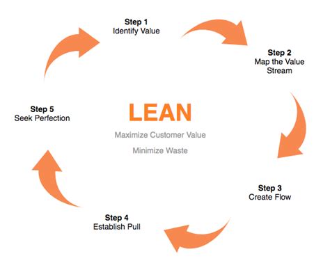 How To Use Value Stream Mapping In Lean Thinking