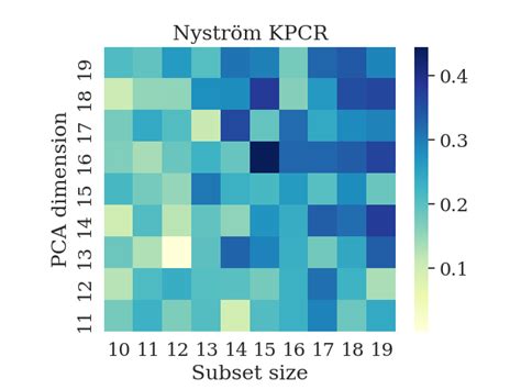 r squared for nyström kernel pcr download scientific diagram