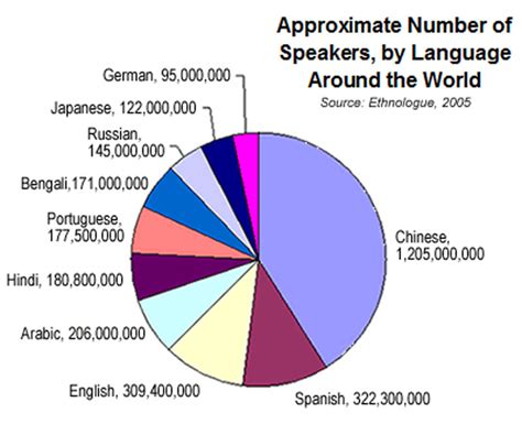 Lenguas más habladas del mundo Gráficas y estadísticas