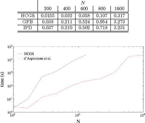 figure 4 from hybrid conditional gradient smoothing algorithms with applications to sparse and