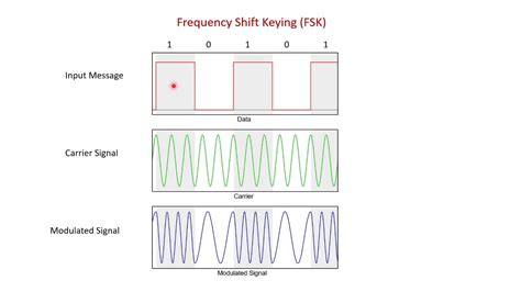 Frequency Shift Keying FSK Modulation And Demodulation YouTube
