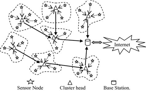 a cluster based wireless sensor network download scientific diagram