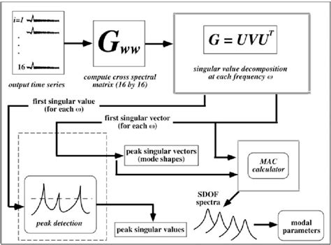 schematic diagram of the frequency domain decomposition technique download scientific diagram