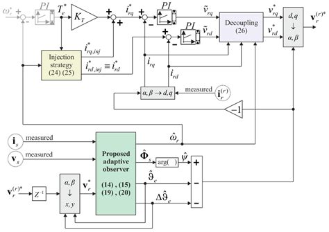 energies free full text performance analysis of a full order sensorless control adaptive