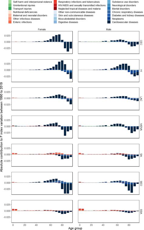 cause age decomposition of fractionalization index variation by sex download scientific